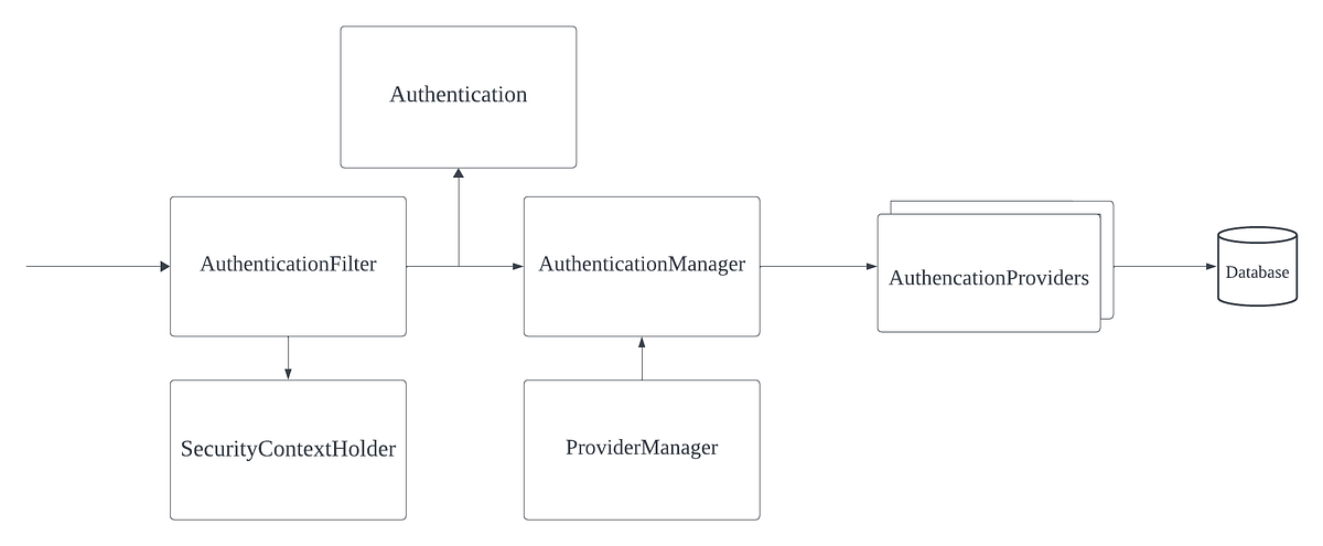 Spring Boot 3 1 2 Spring Boot Starter Oauth2 Authorization Server 적용기