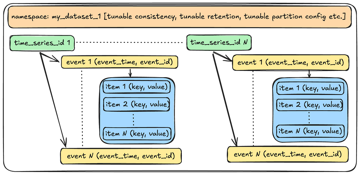 Introducing Netflix TimeSeries Data Abstraction Layer - NomadTerrace Introducing Netflix TimeSeries Data Abstraction Layer - NomadTerrace