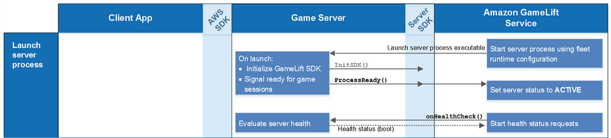 Amazon GameLift Realtime Server Workshop 진행 해보기- Part.2 실시간 서버 생성하기 - NomadTerrace